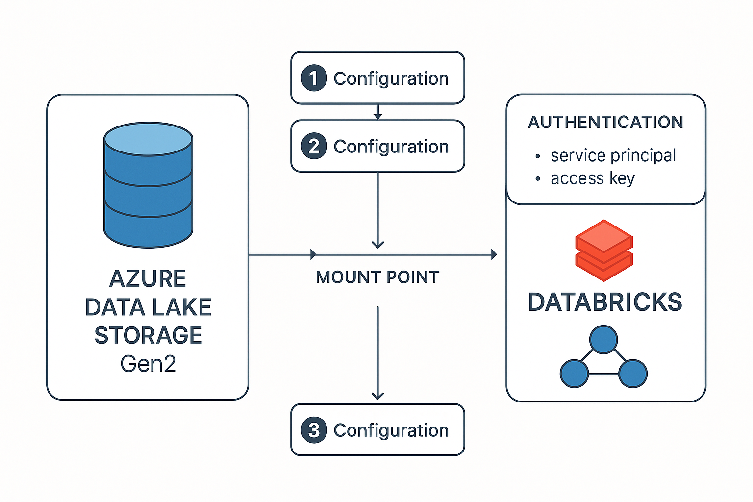 Mounting Azure Data Lake Container to Databricks: A Quick Guide – Tech ...